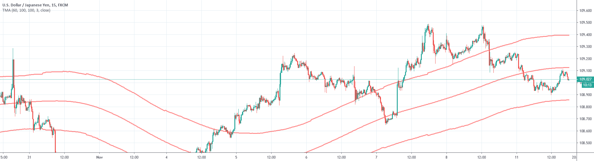 TMA from different Timeframe 3.0 — Indicator by mashida — TradingView