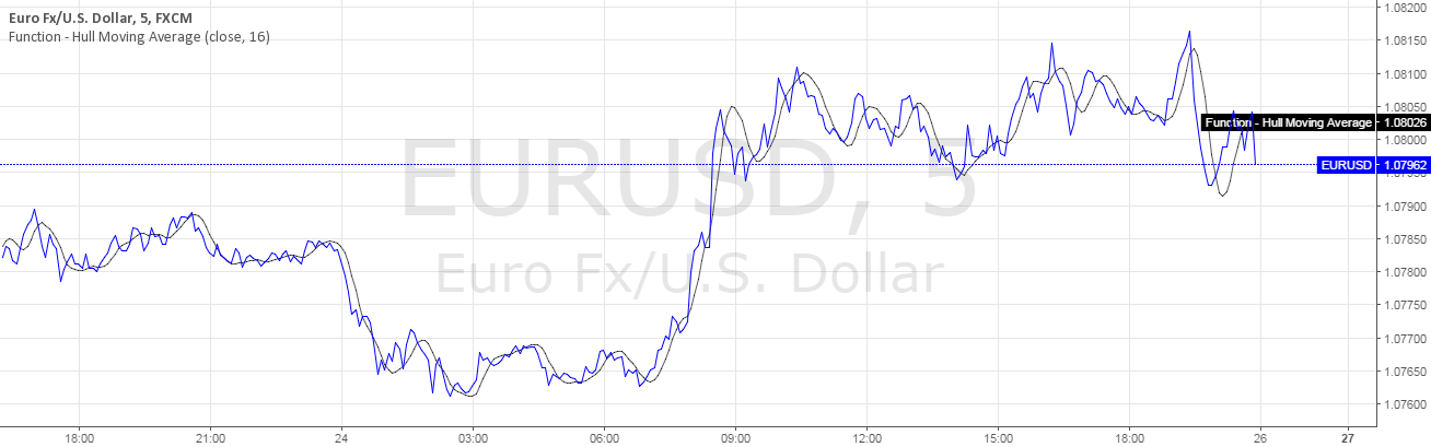Function Hull Moving Average — Indicator By Ricardosantos — Tradingview