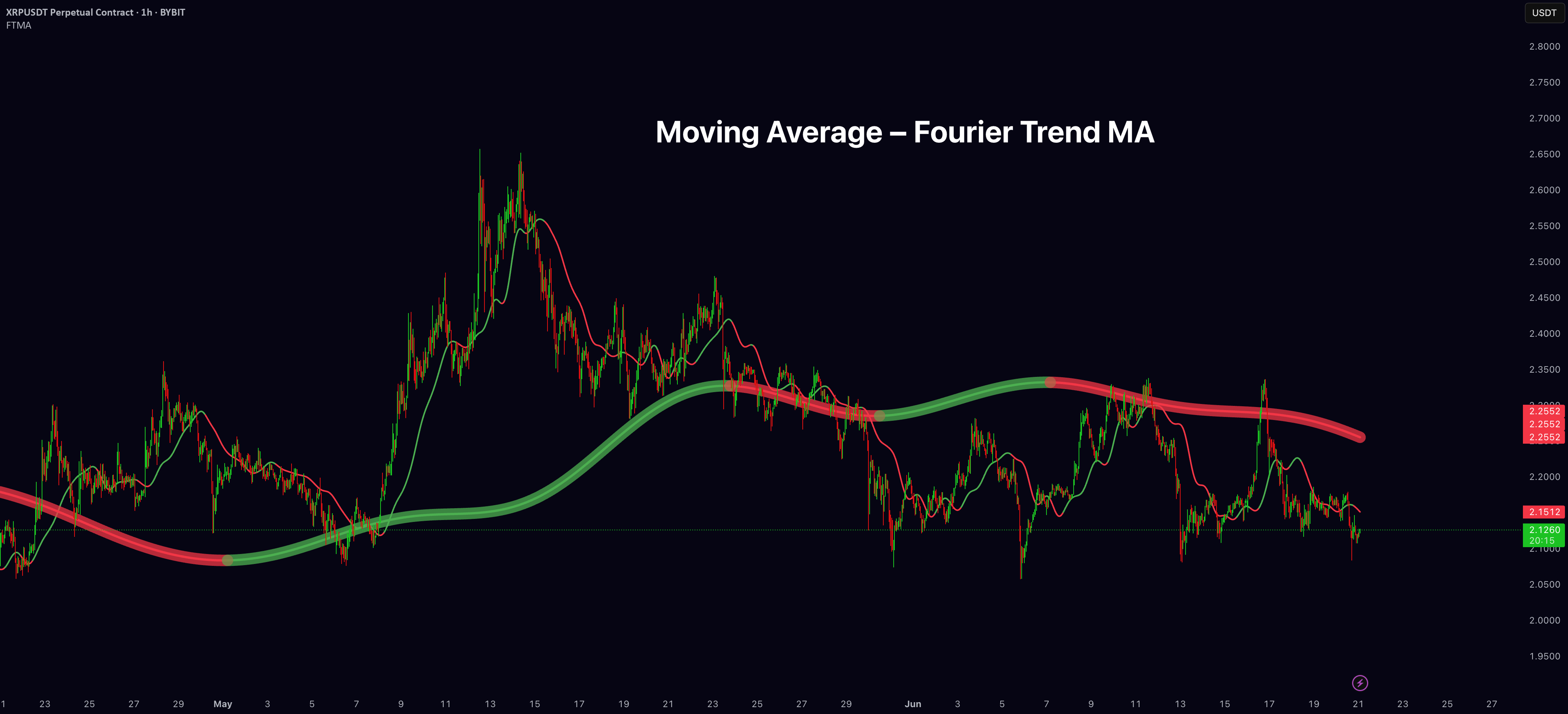 Moving Average – Fourier Trend MA — Indicator by SmartRange — TradingView