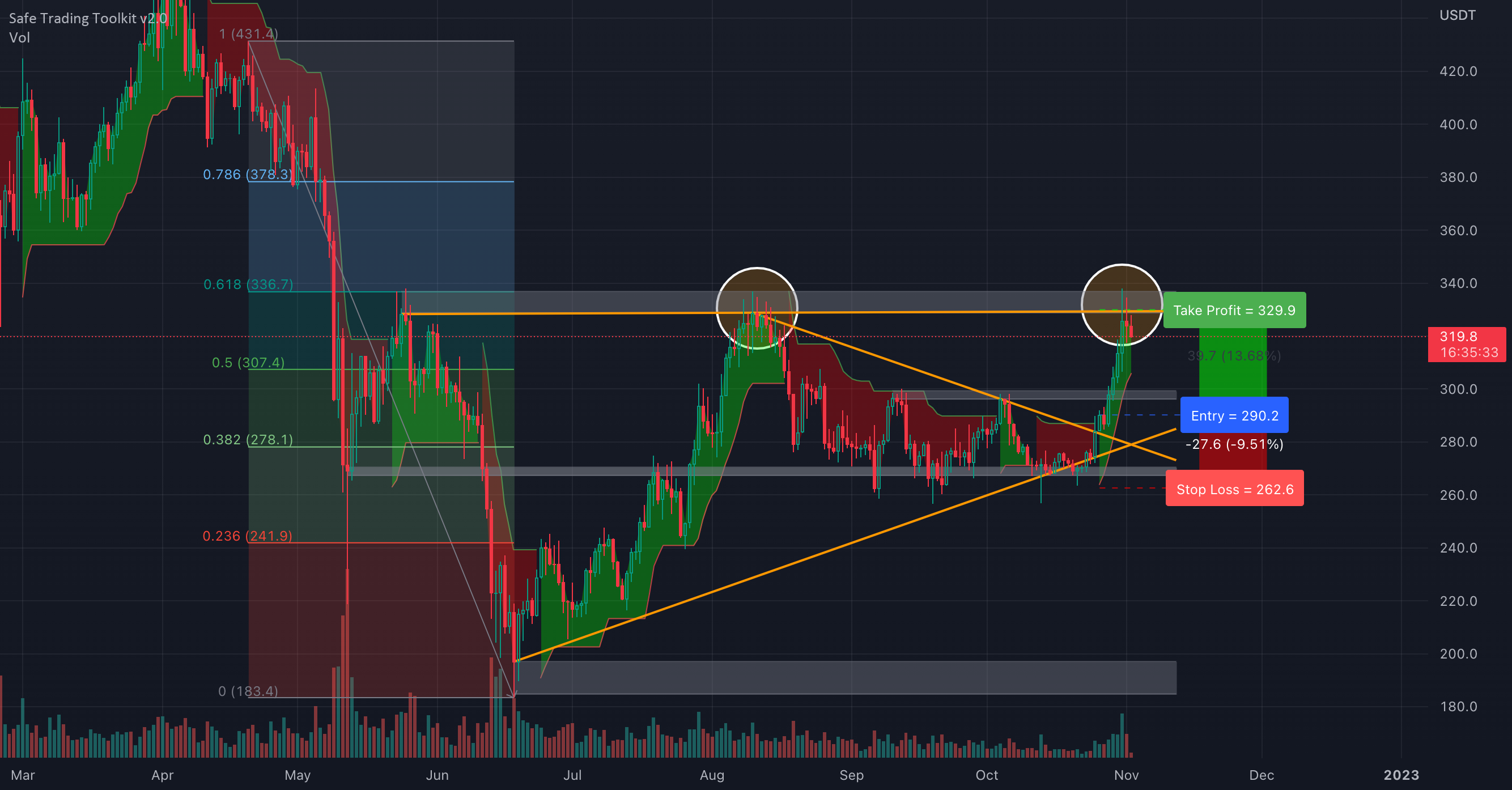 BNB reached a strong Resistance level. Will it back to test 300? for ...