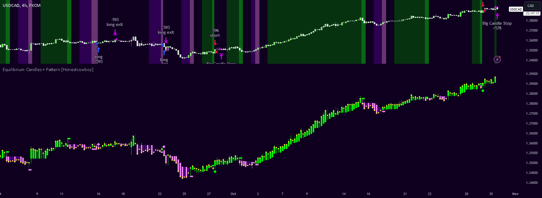 Equilibrium Candles + Pattern [Honestcowboy] — Strategy by Honestcowboy ...