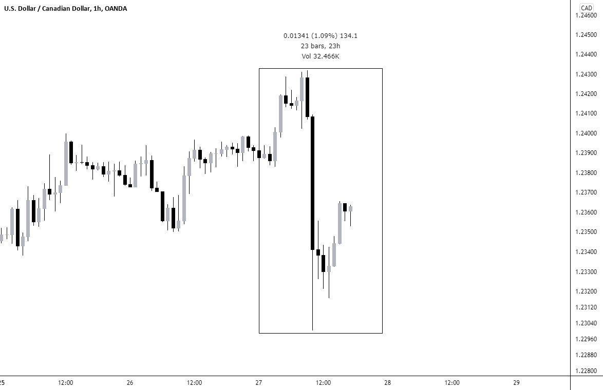 Today’s Notable Sentiment Shifts for OANDA:USDCAD by thunderpips ...