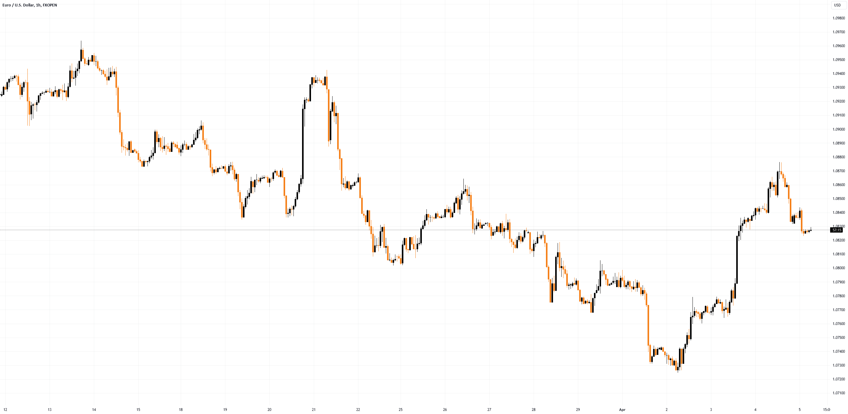 Keltner Channels vs Bollinger Bands for FXOPEN:EURUSD by FXOpen ...