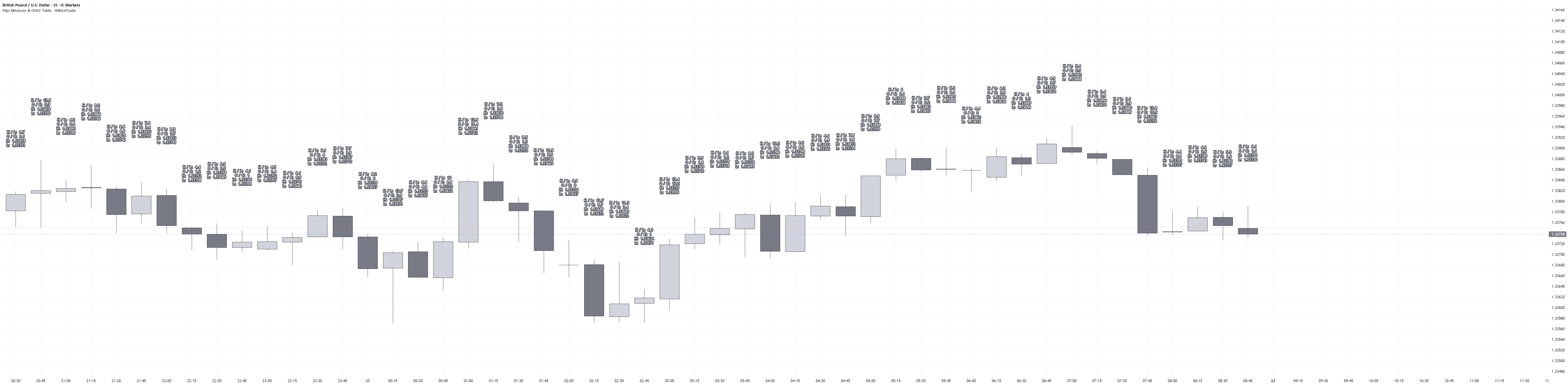 Pips Measure & OHLC Table - XWiseTrade — Indicator by xwisetrade ...