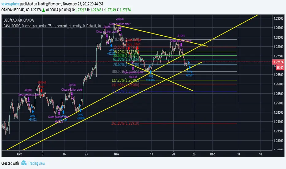 PAS - Protege agressive strategy by sevensphere — TradingView