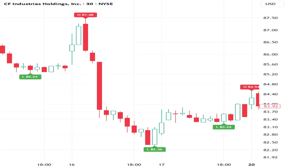 Highs & Low Prices show on the chart — Indicator by William_Playfair ...