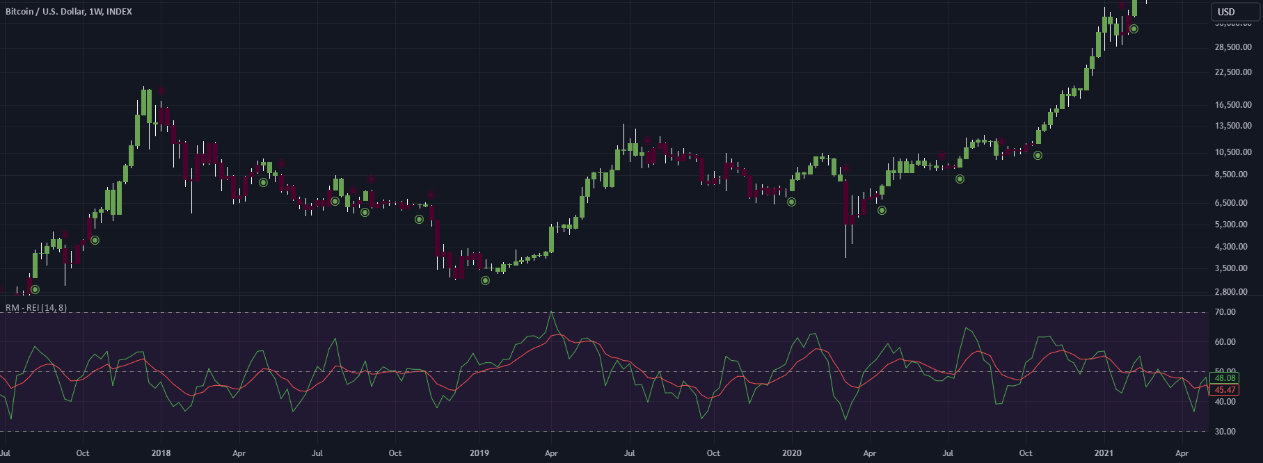 RM - RSI - Enhanced Index — Indicator by ResumeThePoet — TradingView