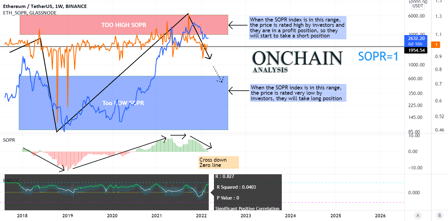 ETH ONCHAIN ANALYSIS: SOPR ANALYSIS for BINANCE:ETHUSDT by MJShahsavar — TradingView