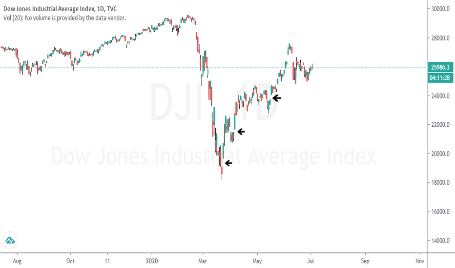 Dow Jones Index Chart – DJI Quote — TradingView — India