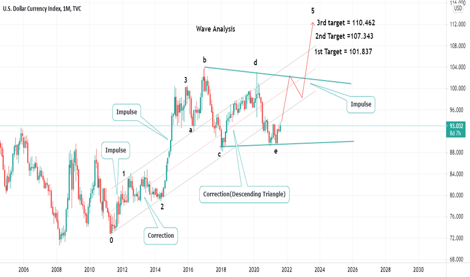 U.S. Dollar Index Chart — DXY Quotes — TradingView — India