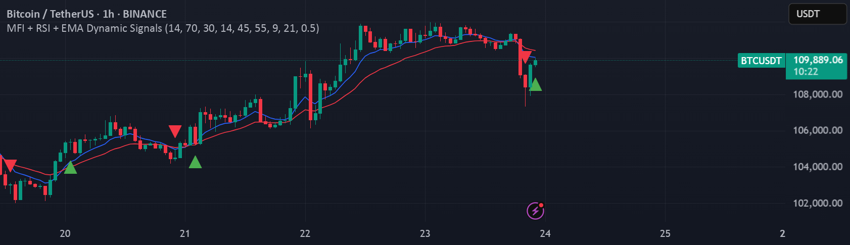 MFI + RSI + EMA Dynamic Signals — Indicator by Raisontgh — TradingView