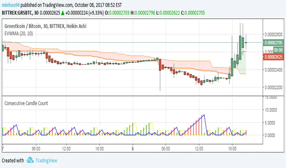 Consecutive Candle Count_reversal — Indicator by minhvu94 — TradingView