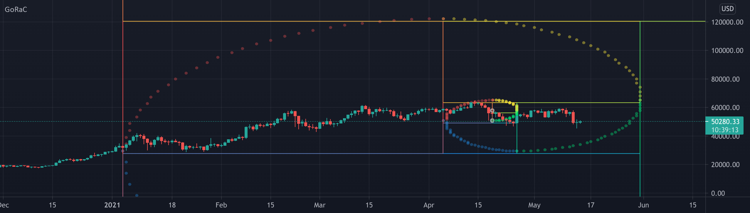 'Golden ratio' Cubes - 'GoRaC' — Indicator by fikira — TradingView