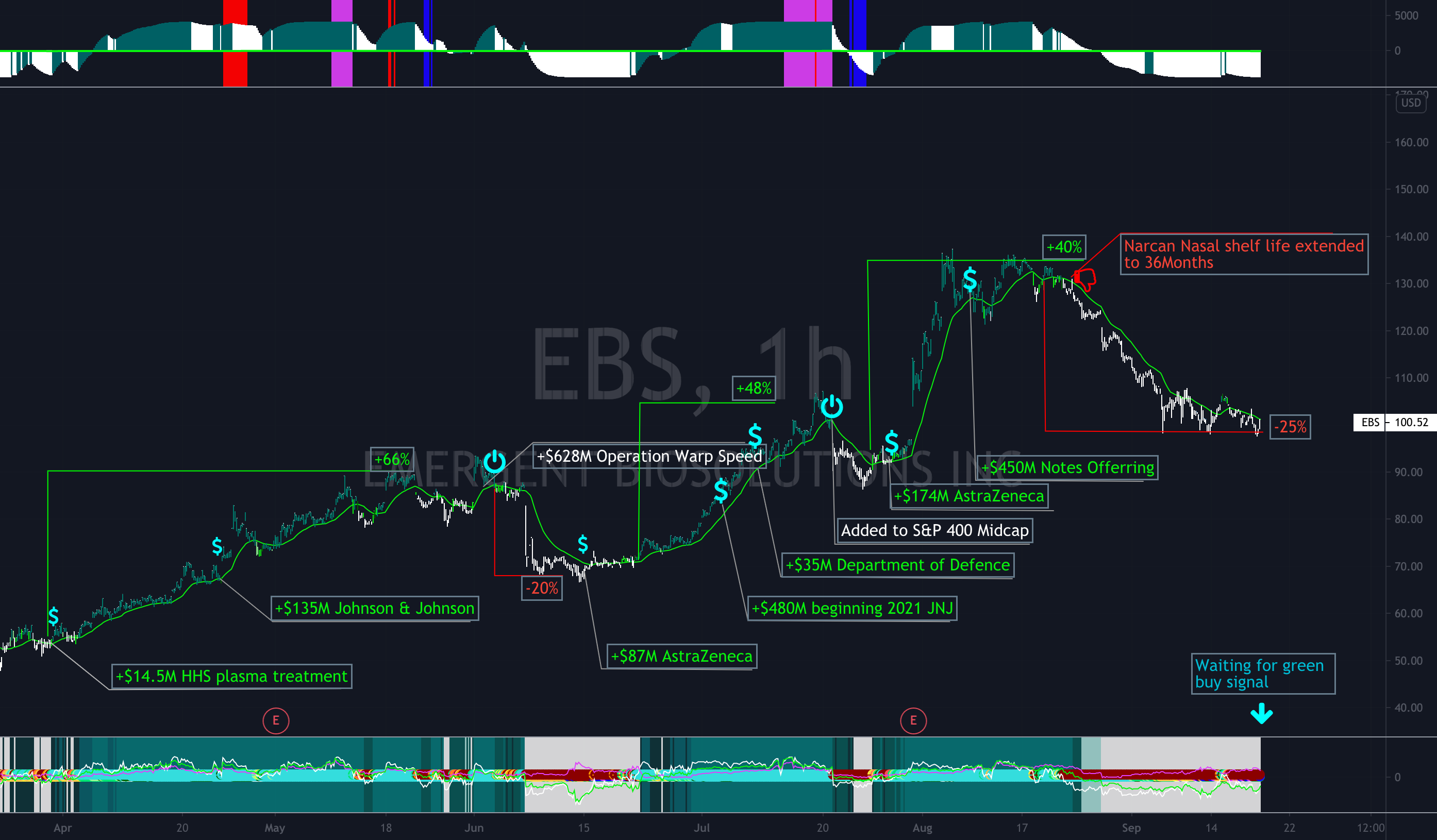 EBS: Operation Warp Speed Timeline for NYSE:EBS by ZombieStar — TradingView