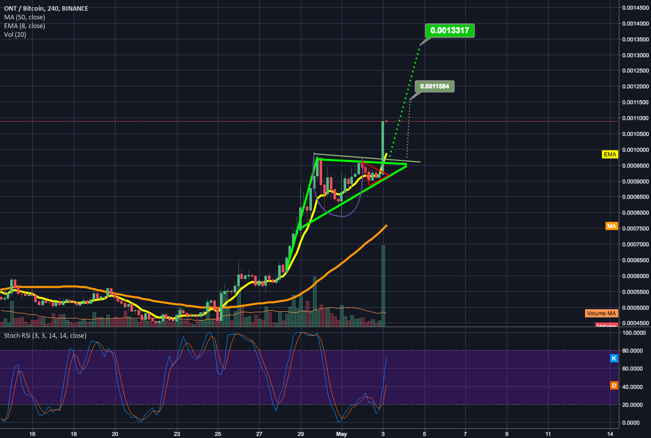 ONT triggers cup and handle inside ascending triangle bull flag for ...
