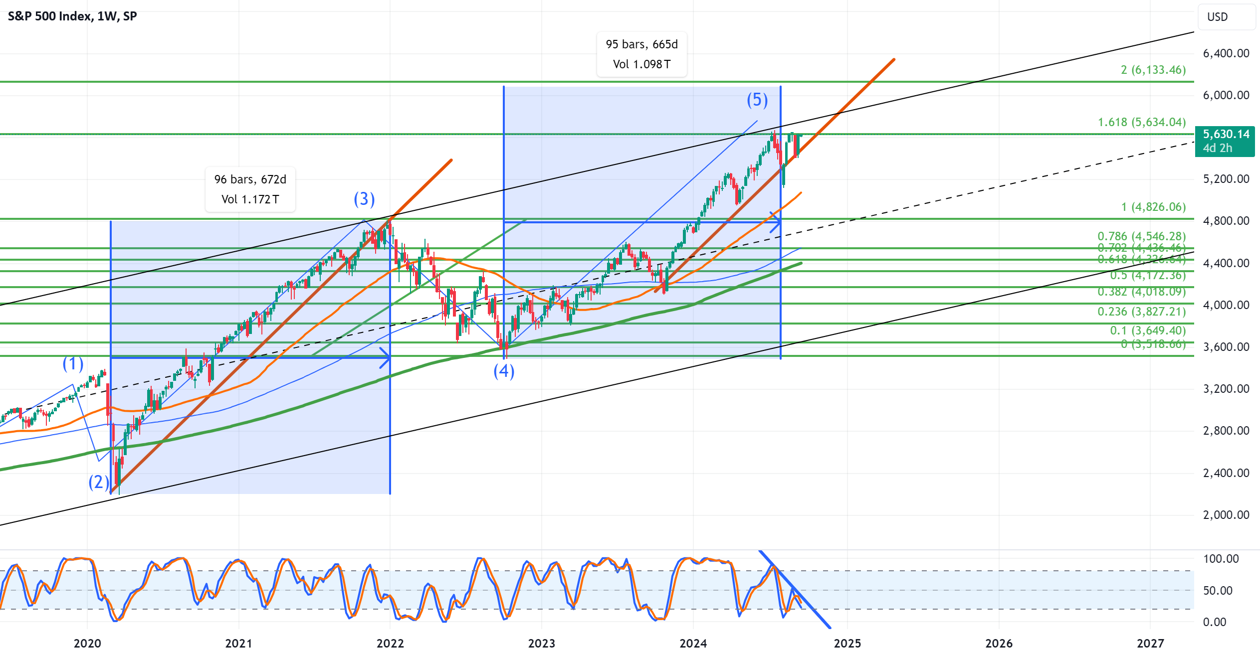 SPX 500 Unjustified Bearish moves up and exit strategy explained for SP ...