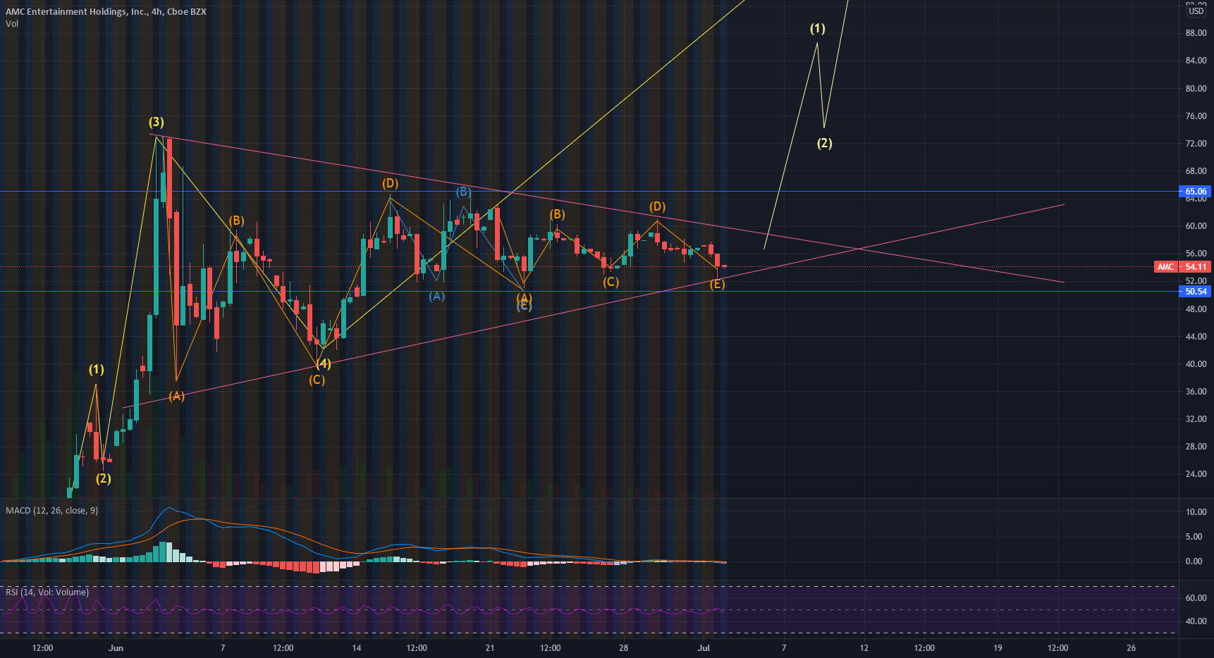 AMC analysis for today for NYSE:AMC by Barpau — TradingView