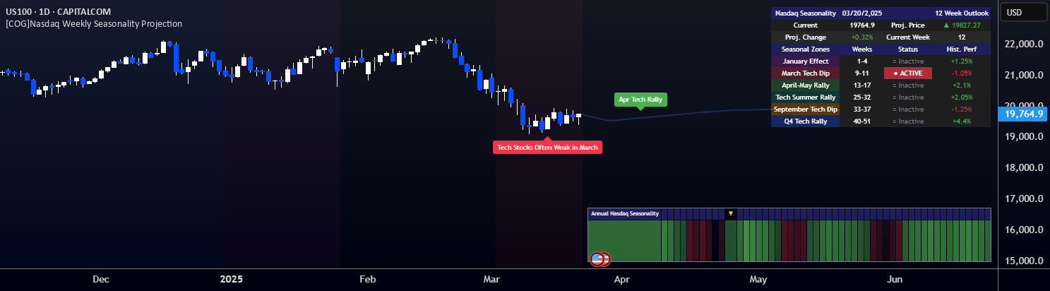 [COG]Nasdaq Weekly Seasonality Projection — Indicator by CognitiveAlpha ...