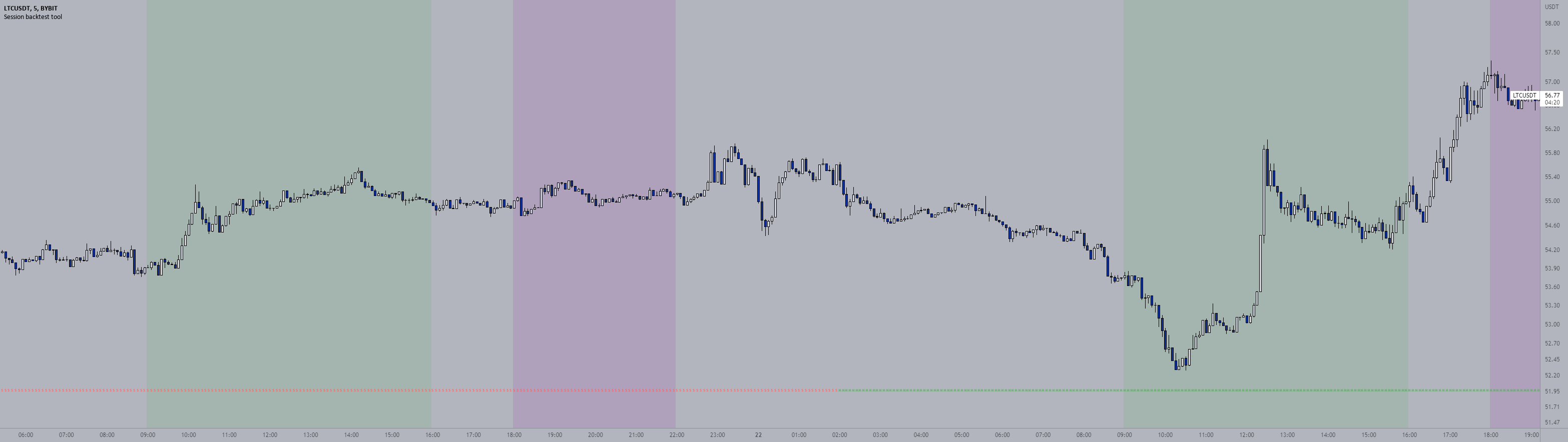 Session backtest tool — Indicator by CryptoJok3r — TradingView Session backtest tool — Indicator by CryptoJok3r — TradingView