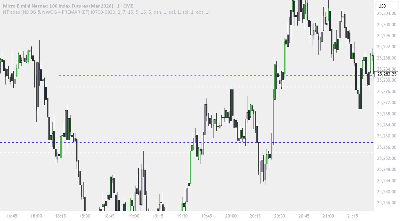 NTrades [NDOG & NWOG + PREMARKET] — Indicator by Nishann — TradingView