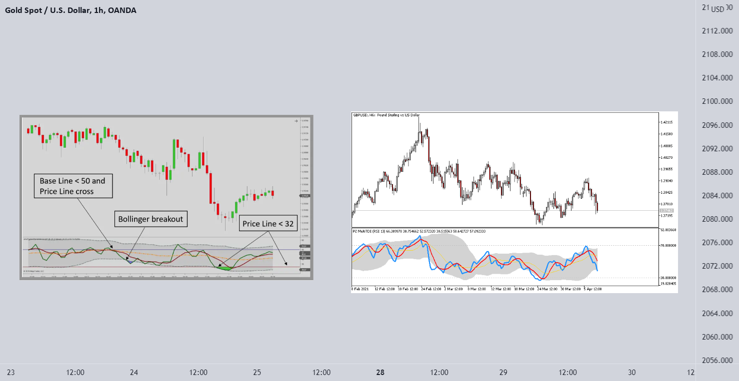 TDI Trading Indicator 📉📉📉 for OANDA:XAUUSD by AnonimFXRO — TradingView