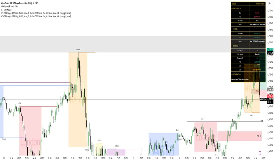 HTF-LTF Analysis — Indicator by sanjaymohanram — TradingView