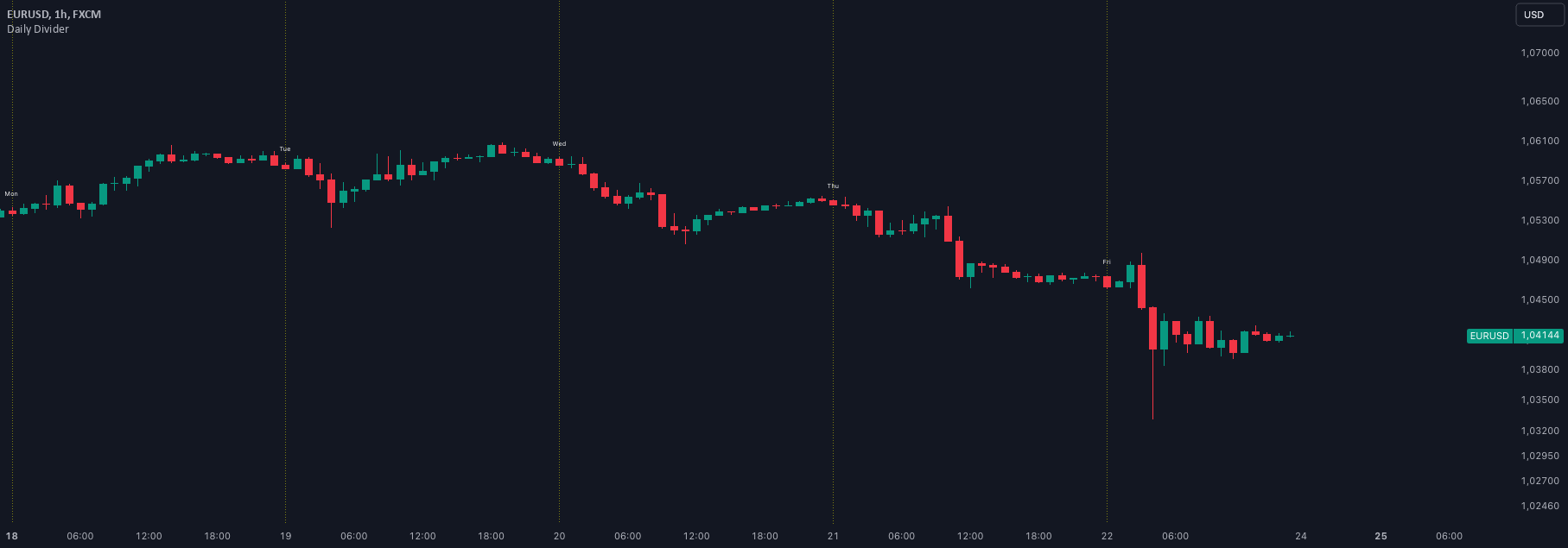 Daily Divider: indicador de cangrom — TradingView