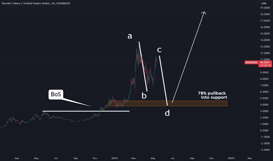 Trader LevRidge — Trading Ideas & Charts — TradingView