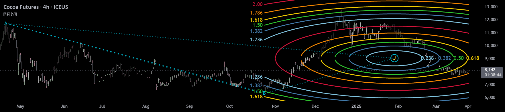 Fibonacci Circle Zones — Indicator by xxattaxx — TradingView
