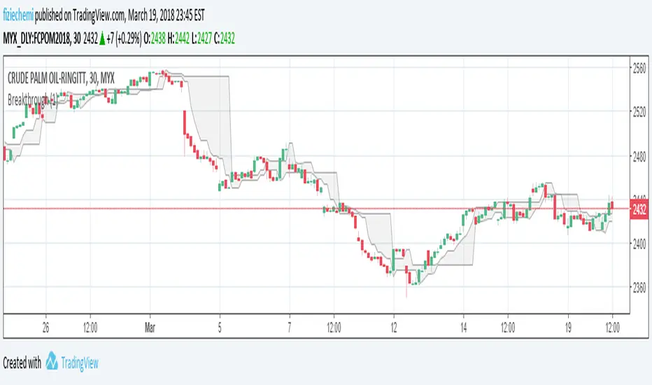 Breakthrough — Indicator by fiziechemi — TradingView India