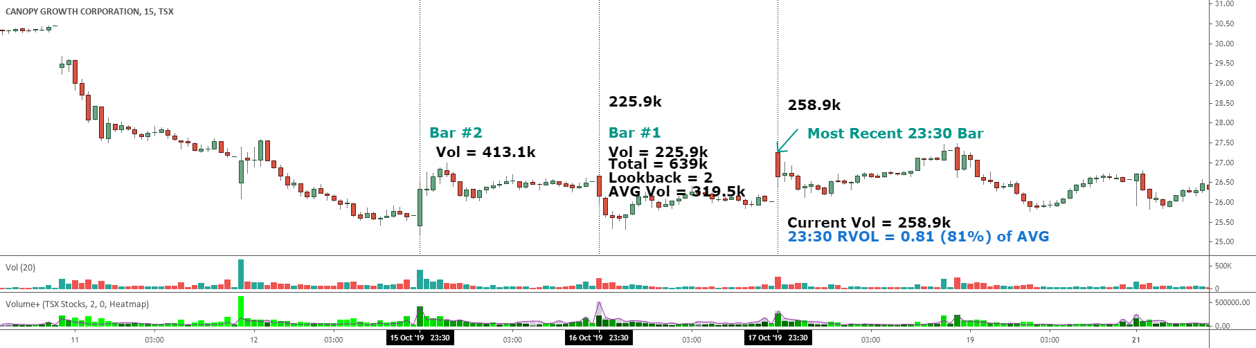 Volume Rvol By Time Of Day — Indicator By Zenandtheartoftrading — Tradingview