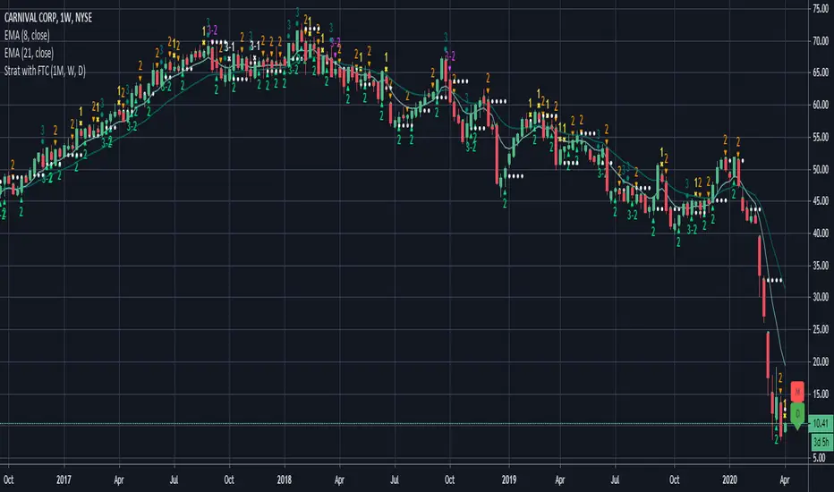 Strat with FTC — Indicator by sureshkurella — TradingView