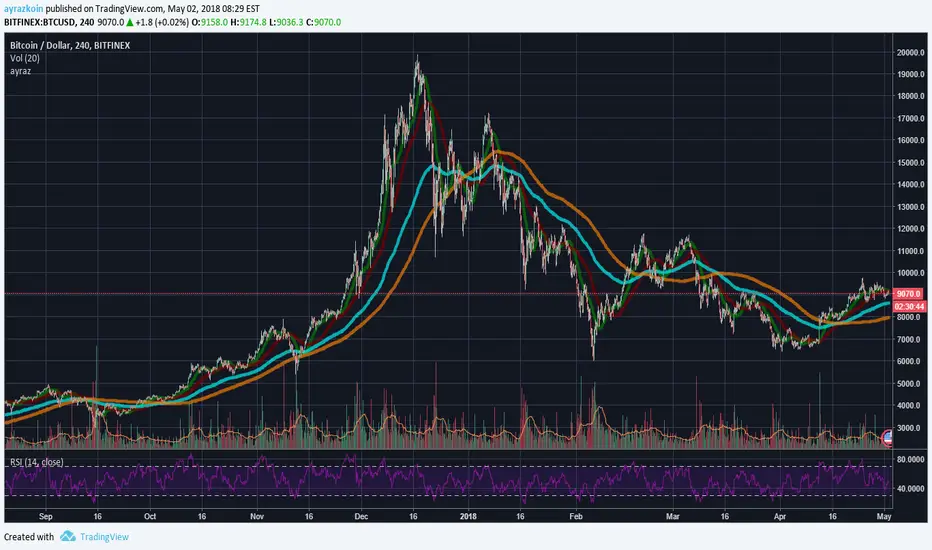 ayraz — Indicator by ayrazkoin — TradingView
