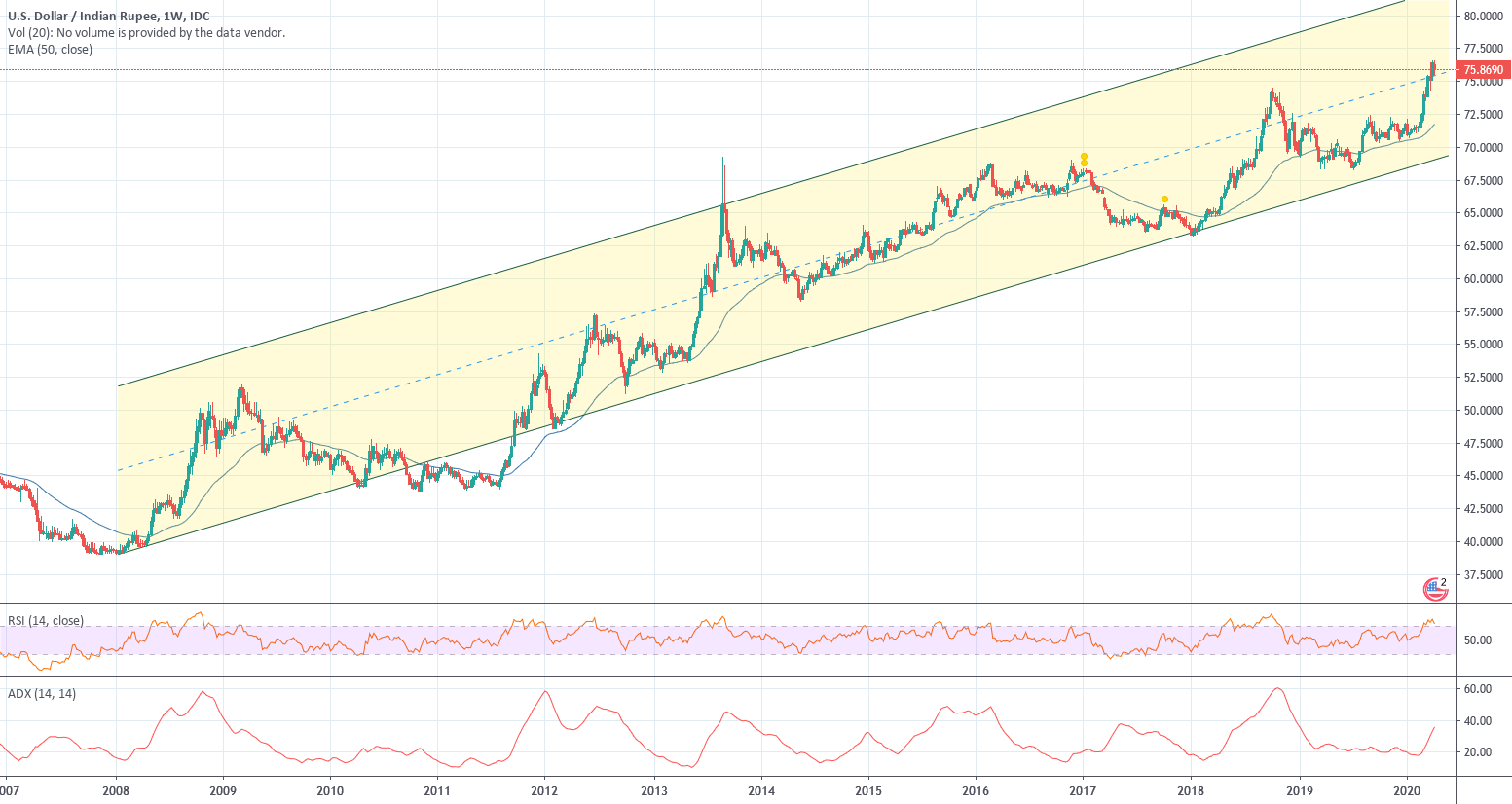 USD/INR LONG TERM EFFECT for FX_IDC:USDINR by Ashhish-Chhabra ...