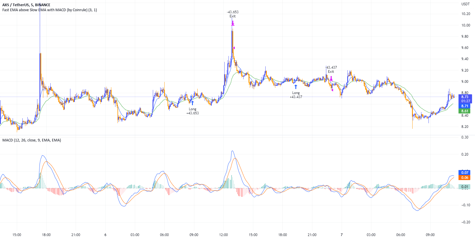 Fast EMA above Slow EMA with MACD (by Coinrule) — Strategy by Coinrule ...