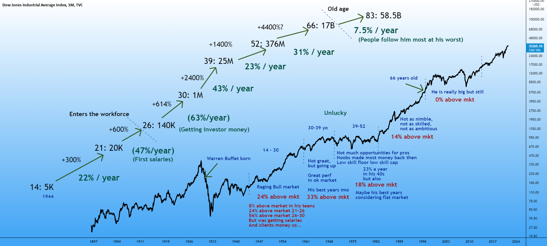 Warren Buffett performance from 14 to 83 for TVC:DJI by MrRenev ...