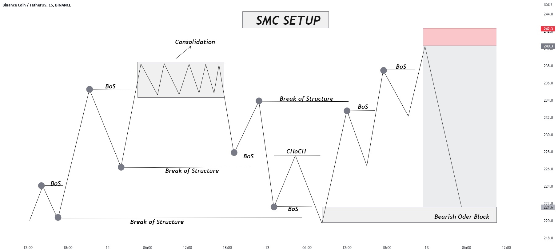 Educational. for BINANCE:BNBUSDT by Smarttrader0786 — TradingView