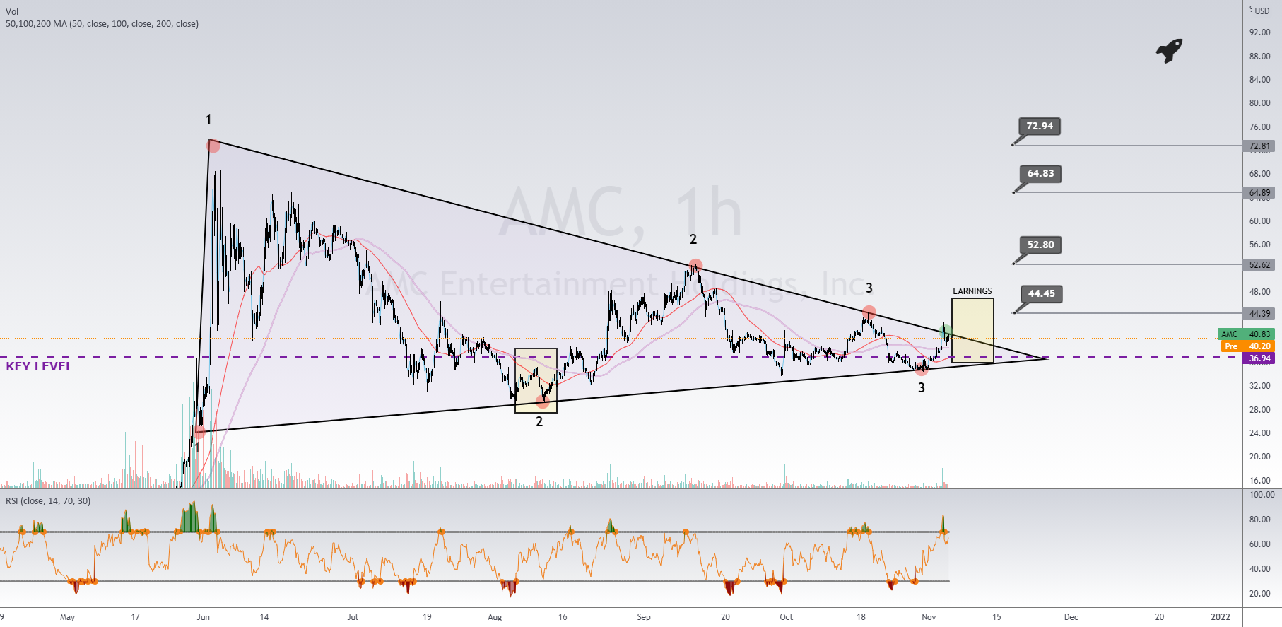 [WSB] AMC Breakout! Realistic Targets for NYSE:AMC by ARESABI — TradingView