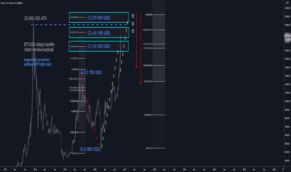Harmonic Patterns — TradingView