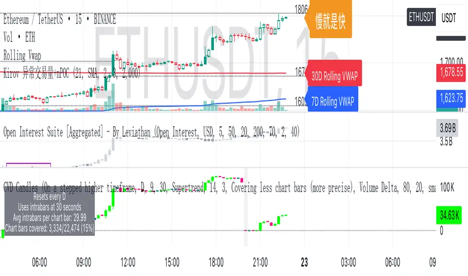 Rolling Vwap — Indicator by haruto5627 — TradingView