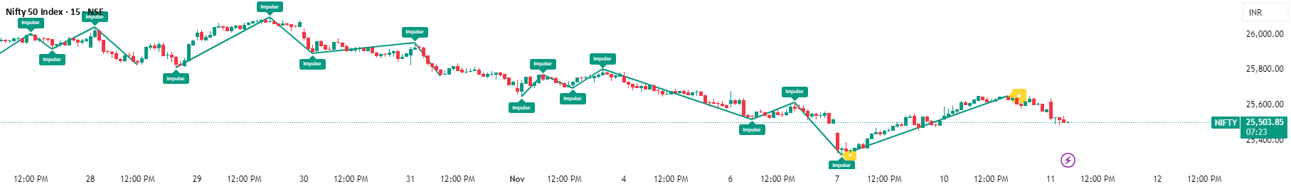 Price Action ZigZag (Impulses & Corrections) — Indicator by darshakssc ...