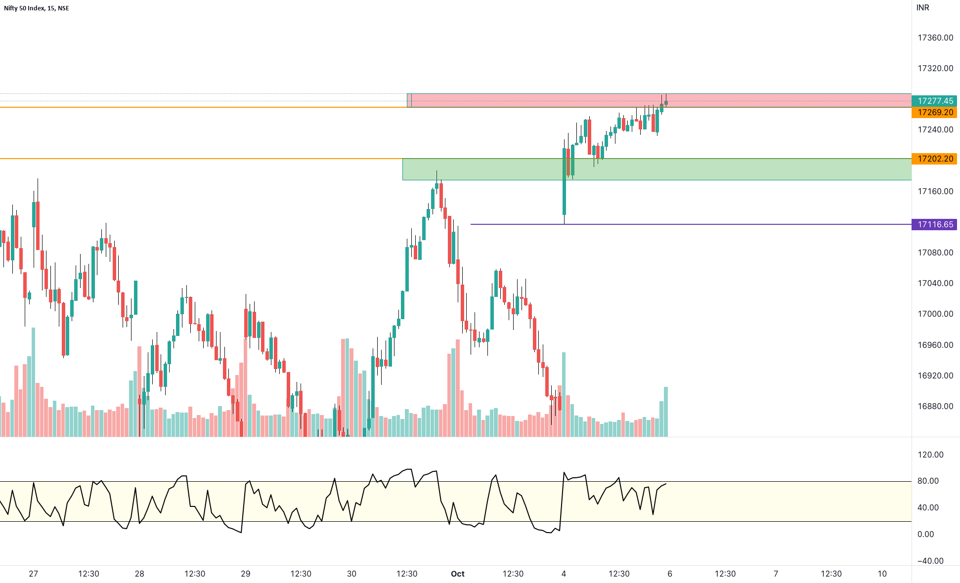 Nifty for NSE:NIFTY by SwapnajaSharma99 — TradingView
