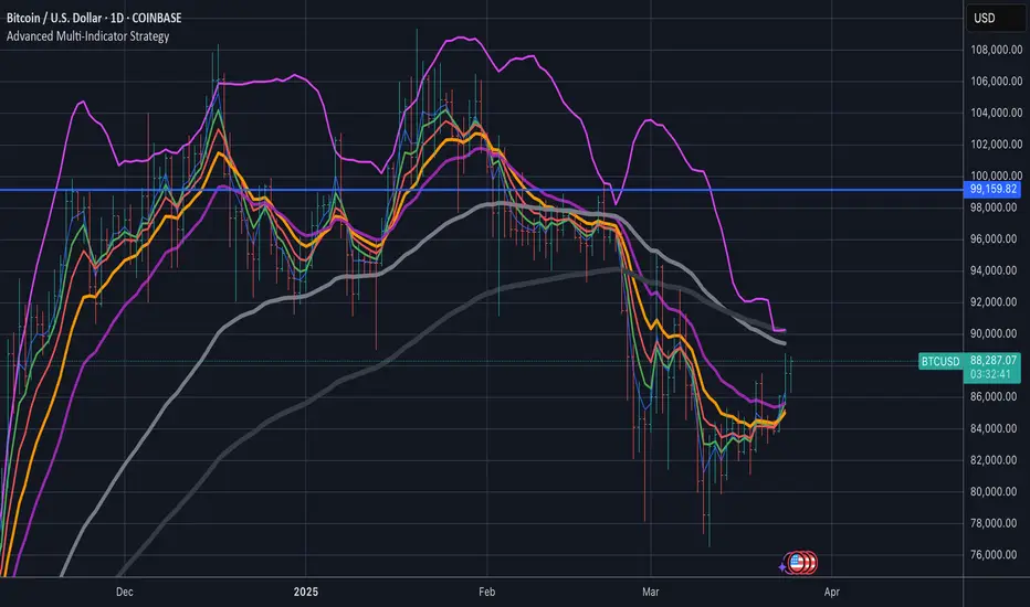 Advanced Multi-Indicator Strategy от swizzley88 — TradingView