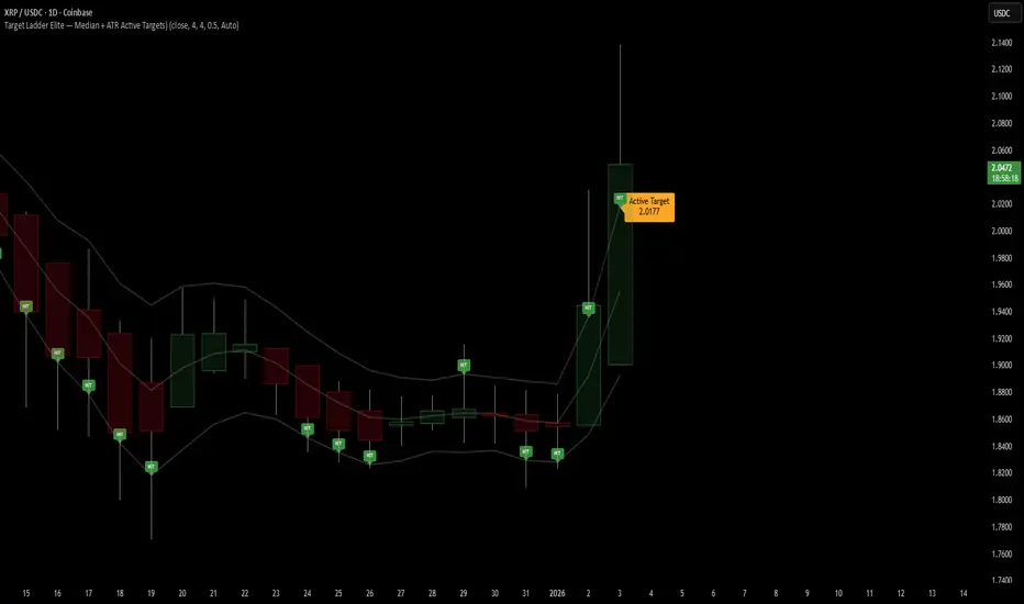 Target Ladder Elite Median and ATR Active Targets — Indicator by Dinjin ...