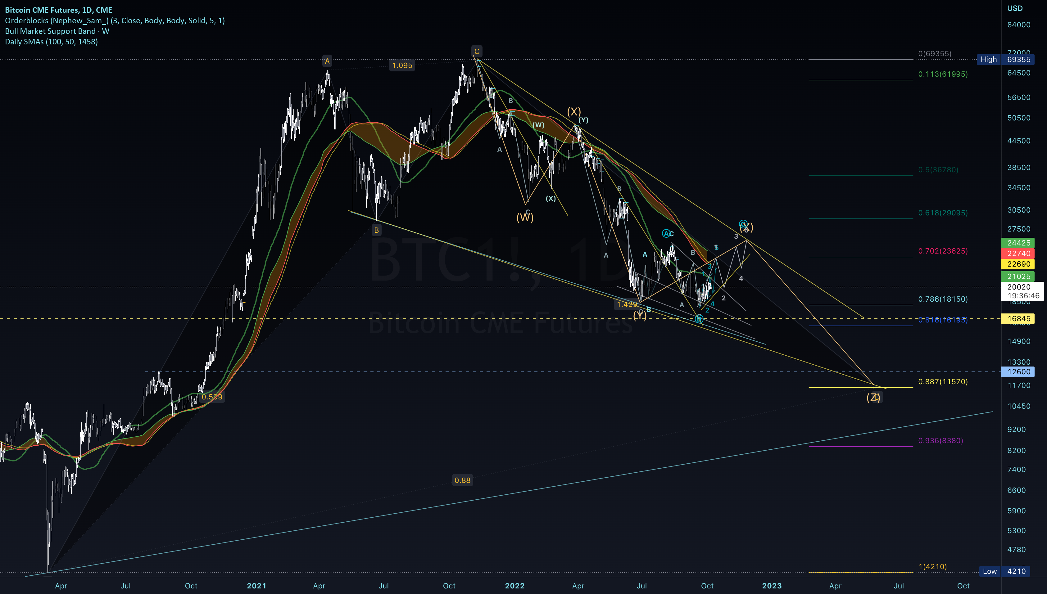 CME chart for WXYXZ correction for CME:BTC1! by Linneaus — TradingView