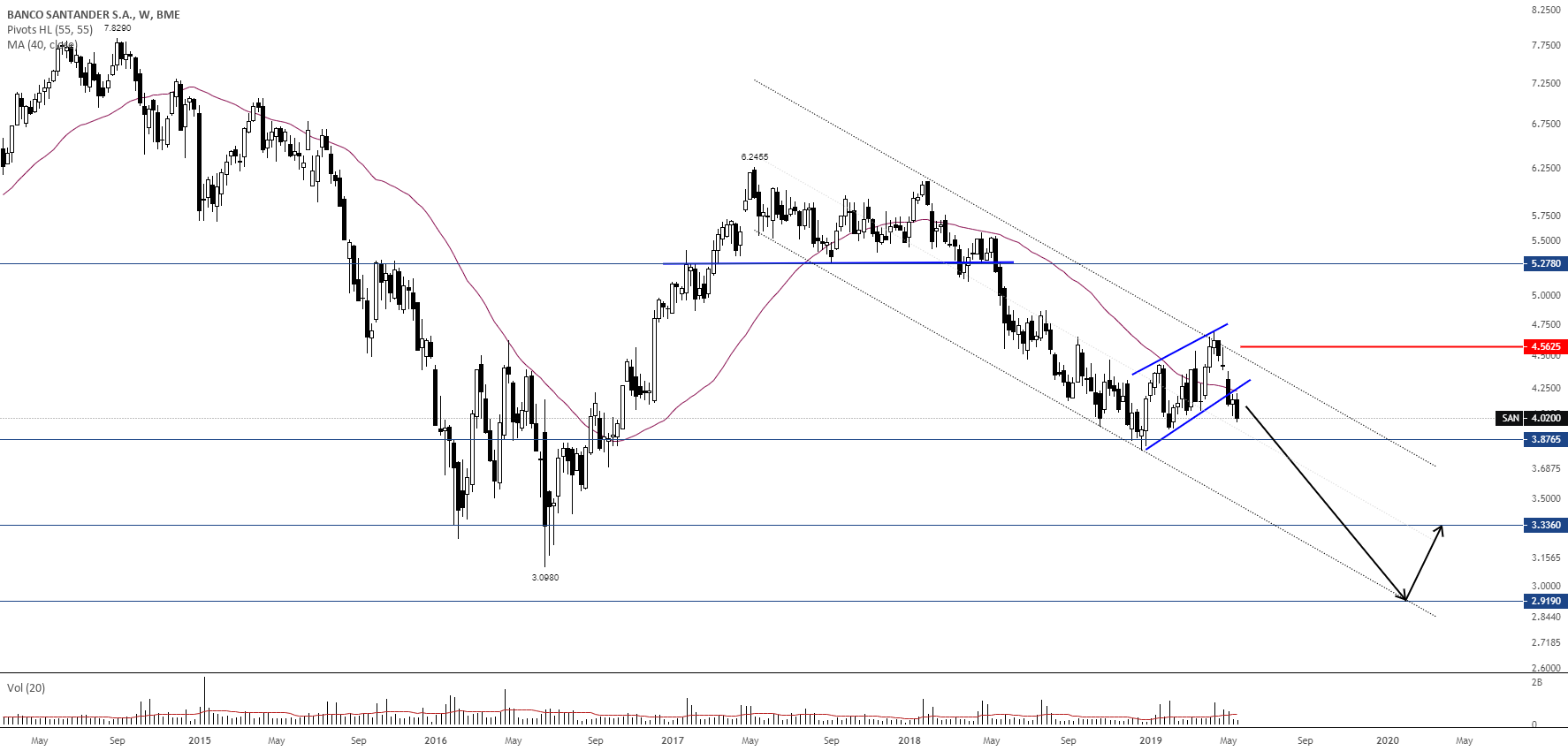 SAN for BME:SAN by DorofeevML — TradingView