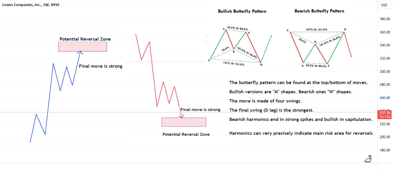 Strategy: The Butterfly Reversal. for NYSE:LOW by holeyprofit — TradingView