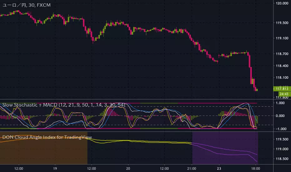 DON Cloud Angle Index for TradingView — Indicator by fxtradersupport ...