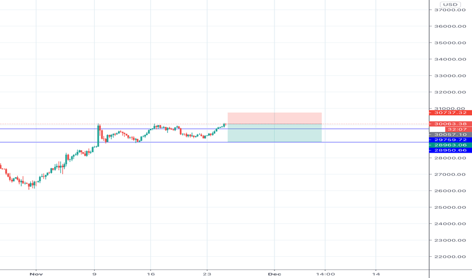 US30 Charts and Quotes — TradingView