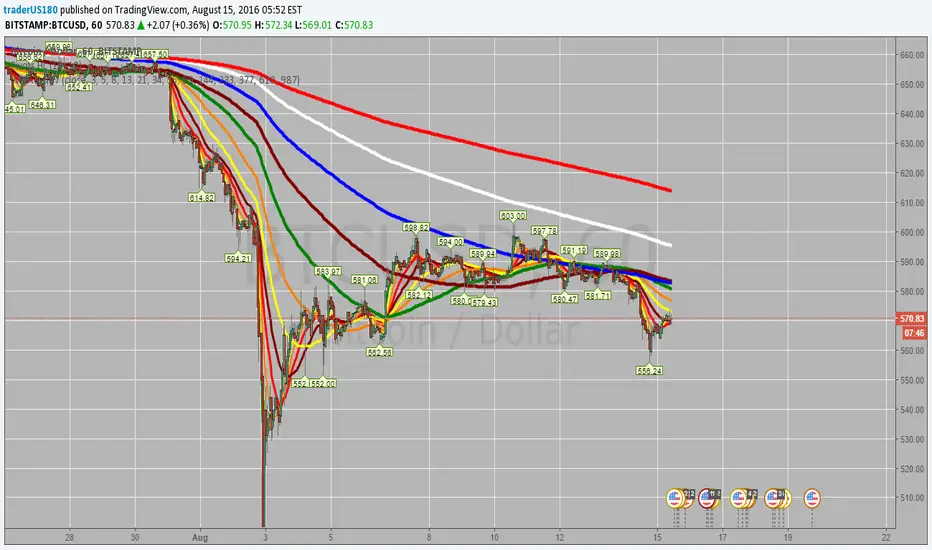 WMA 3-987 — Indicator by traderUS180 — TradingView